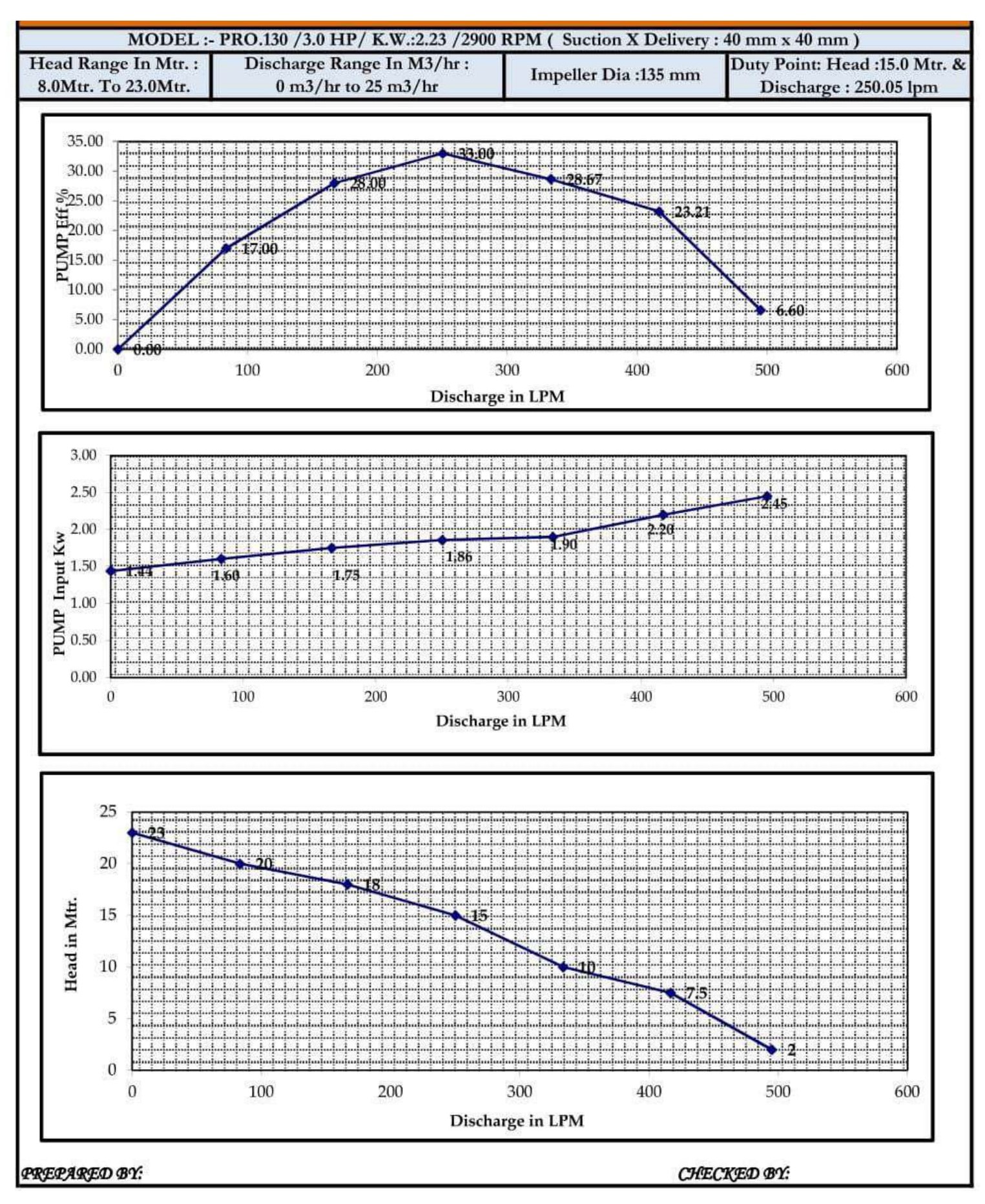 Centrifugal Pump Performance Curves | Antlia