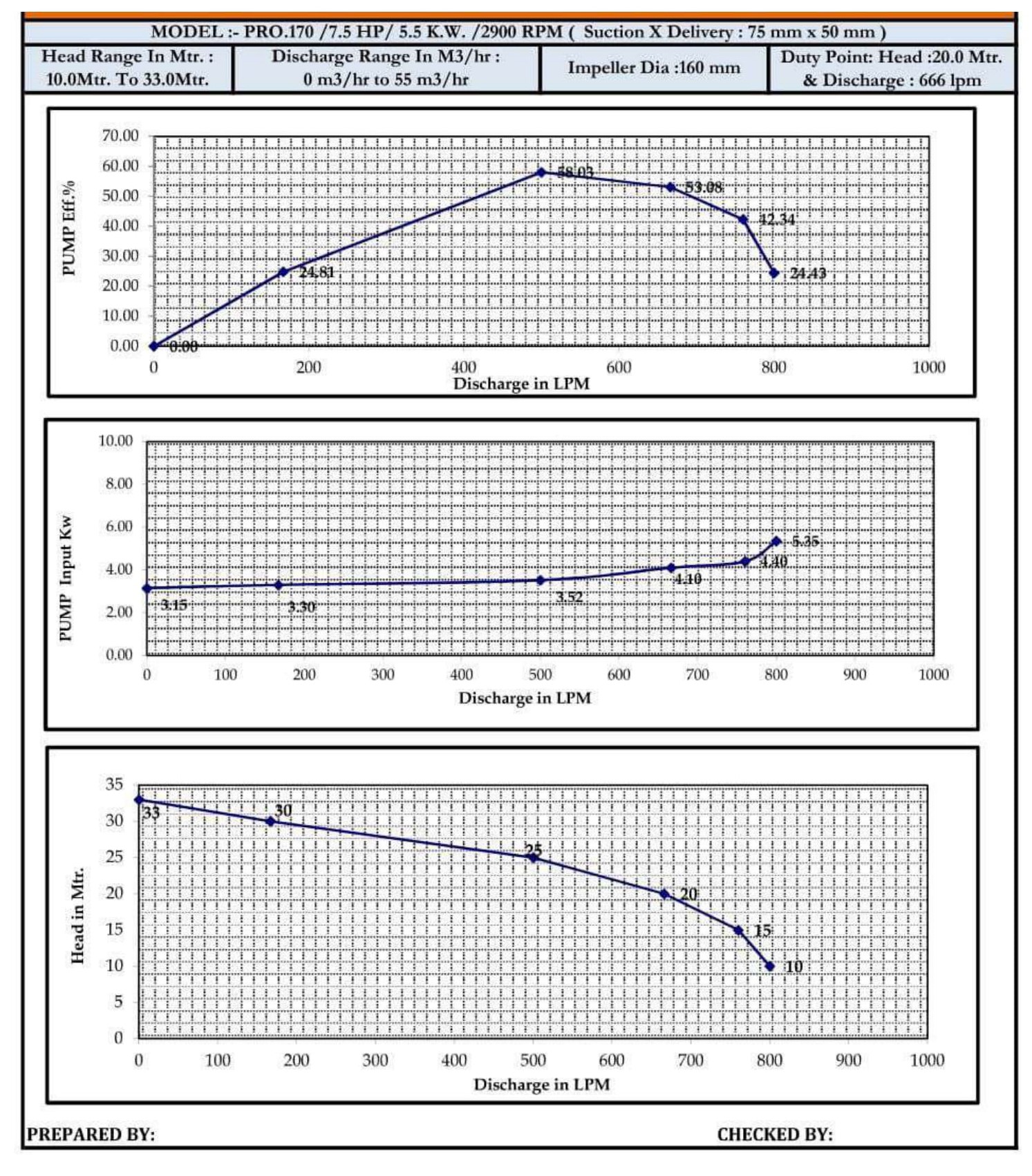 Centrifugal Monoblock Pump Performance Curves, PP Centrifugal Pumps